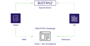 What is ACME protocol and how does it work? | Keyfactor
