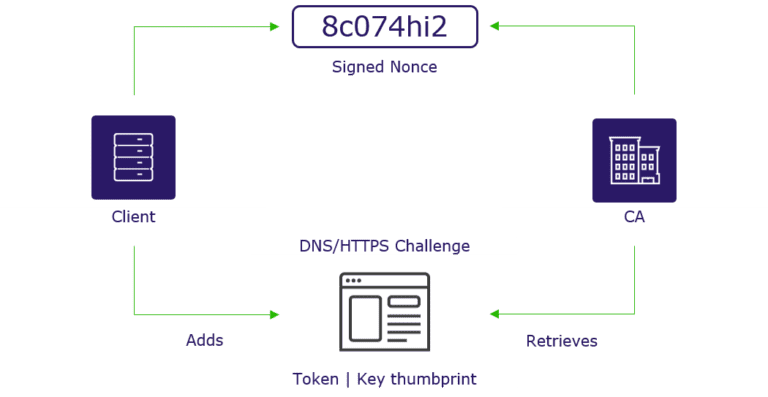 What is ACME protocol and how does it work? | Keyfactor