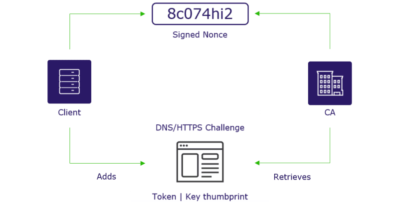 What is ACME protocol and how does it work? | Keyfactor