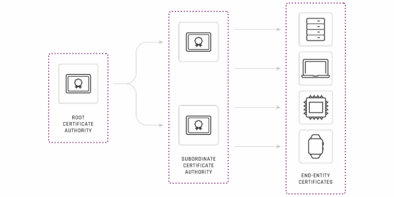 Was ist Zertifikatsmanagement? | Keyfactor