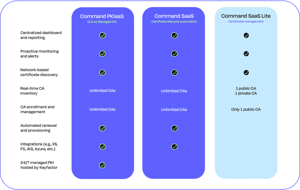 Command SaaS Lite: A Lightweight Solution for Certificate Management