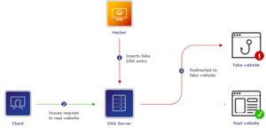 What is DNS Poisoning? (aka DNS Spoofing) | Keyfactor