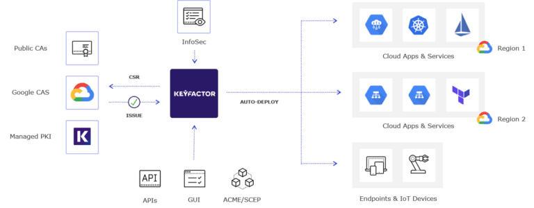 Keyfactor integrates with Google Cloud to deliver cloud-scale ...