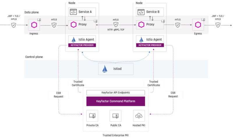 How To Secure And Scale Istio Mtls With Enterprise Pki Keyfactor 5231