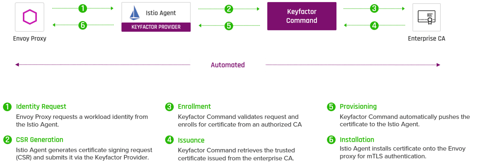 How To Secure And Scale Istio Mtls With Enterprise Pki Keyfactor