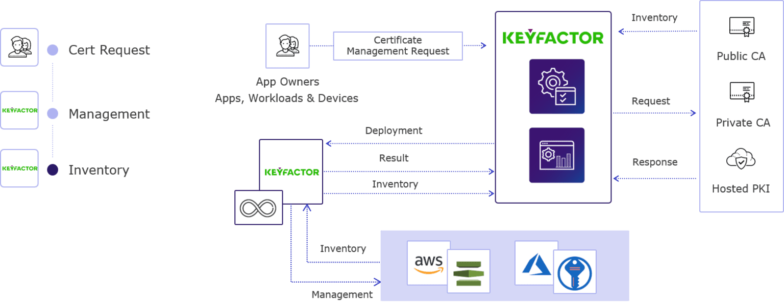 AWS and Azure Key Vault Certificate Automation with Keyfactor AWS and Azure Key Vault Certificate Automation with Keyfactor