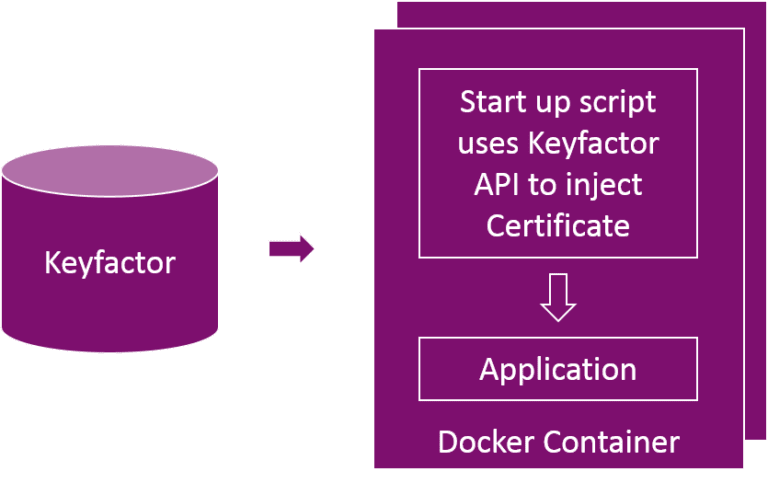 How to Manage Application Certificates with Docker