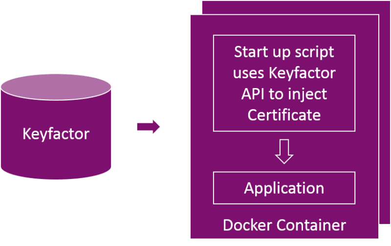 How To Manage Application Certificates With Docker