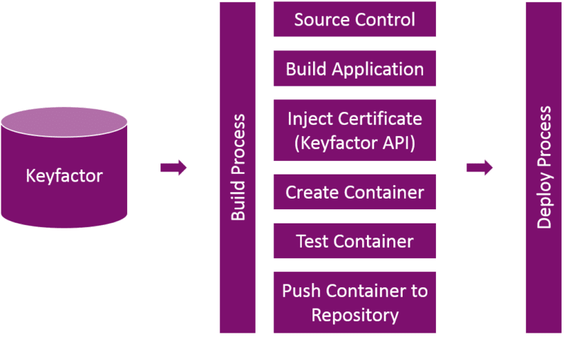 How To Manage Application Certificates With Docker