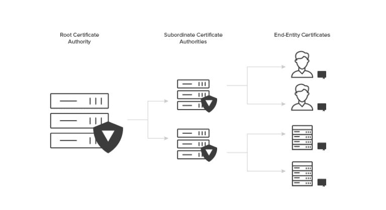 What is PKI? A Public Key Infrastructure Definitive Guide | Keyfactor
