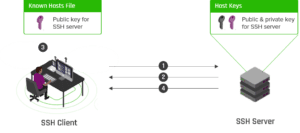 The What, Why & How of SSH Protocol | Keyfactor