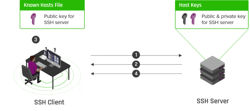 The What, Why & How of SSH Protocol | Keyfactor
