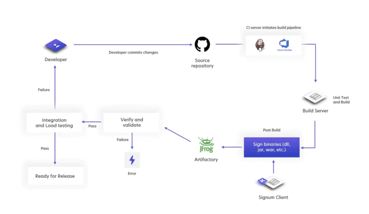 Integrating Secure Code Signing In The Cicd Pipeline Keyfactor