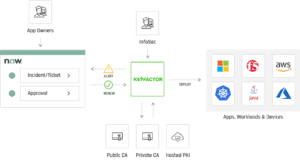 ServiceNow Certificate Lifecycle Management with Keyfactor