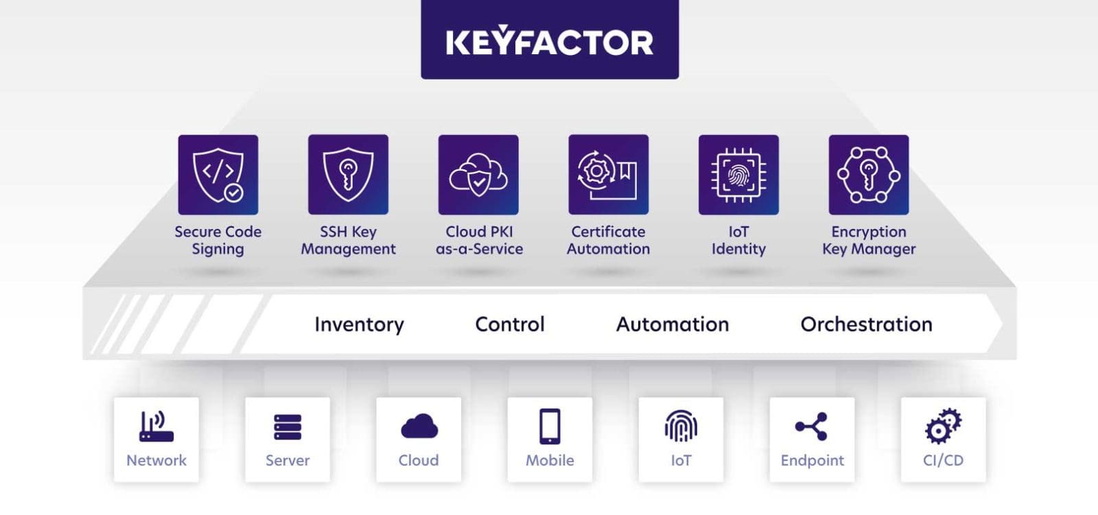 The Keyfactor Crypto-Agility Platform: Orchestrate Every Machine Identity