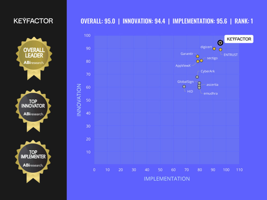 Keyfactor Named Best PKI Solutions Vendor by ABI Research